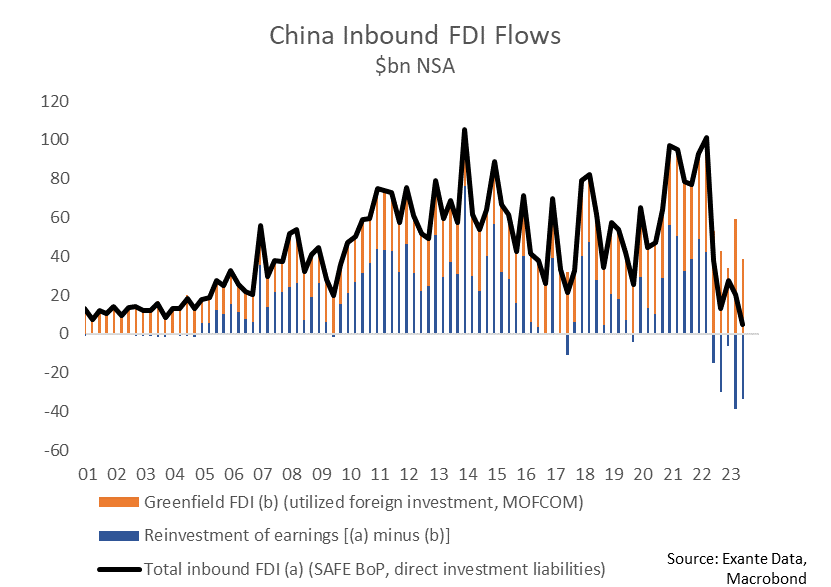 The Rise & Fall of Foreign Direct Investment in China