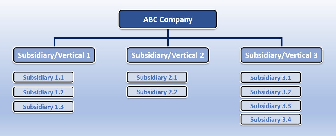 Musings On Corporate Structures - by William