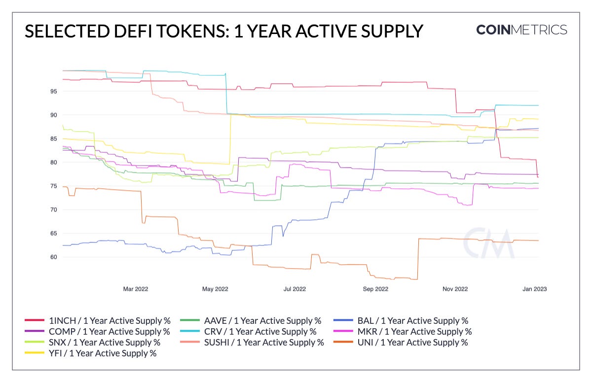 The State of DeFi Tokens in 2023 - Foresight News EN
