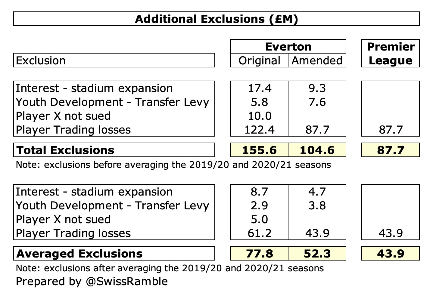 Everton's Premier League Points Deduction
