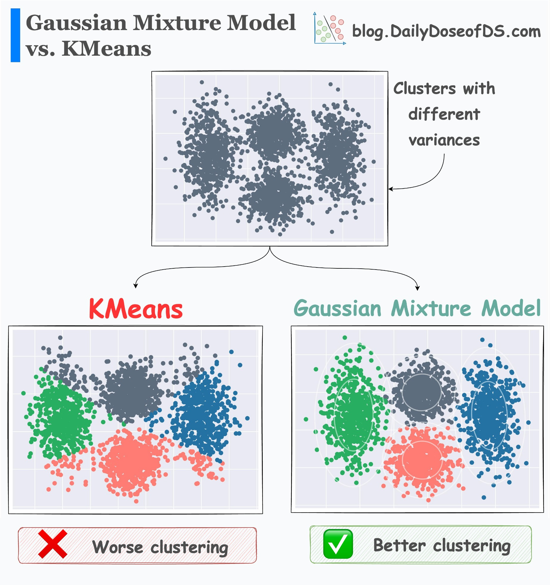 KMeans vs. Gaussian Mixture Models - by Avi Chawla