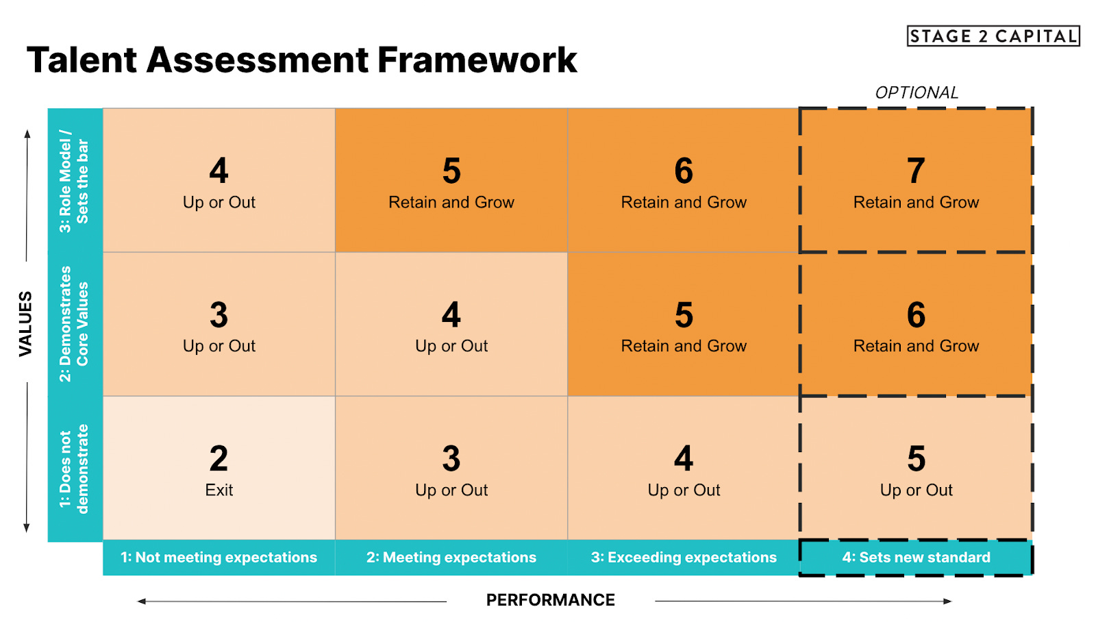Talent assessment framework - by Liz Christo - Dear Stage 2