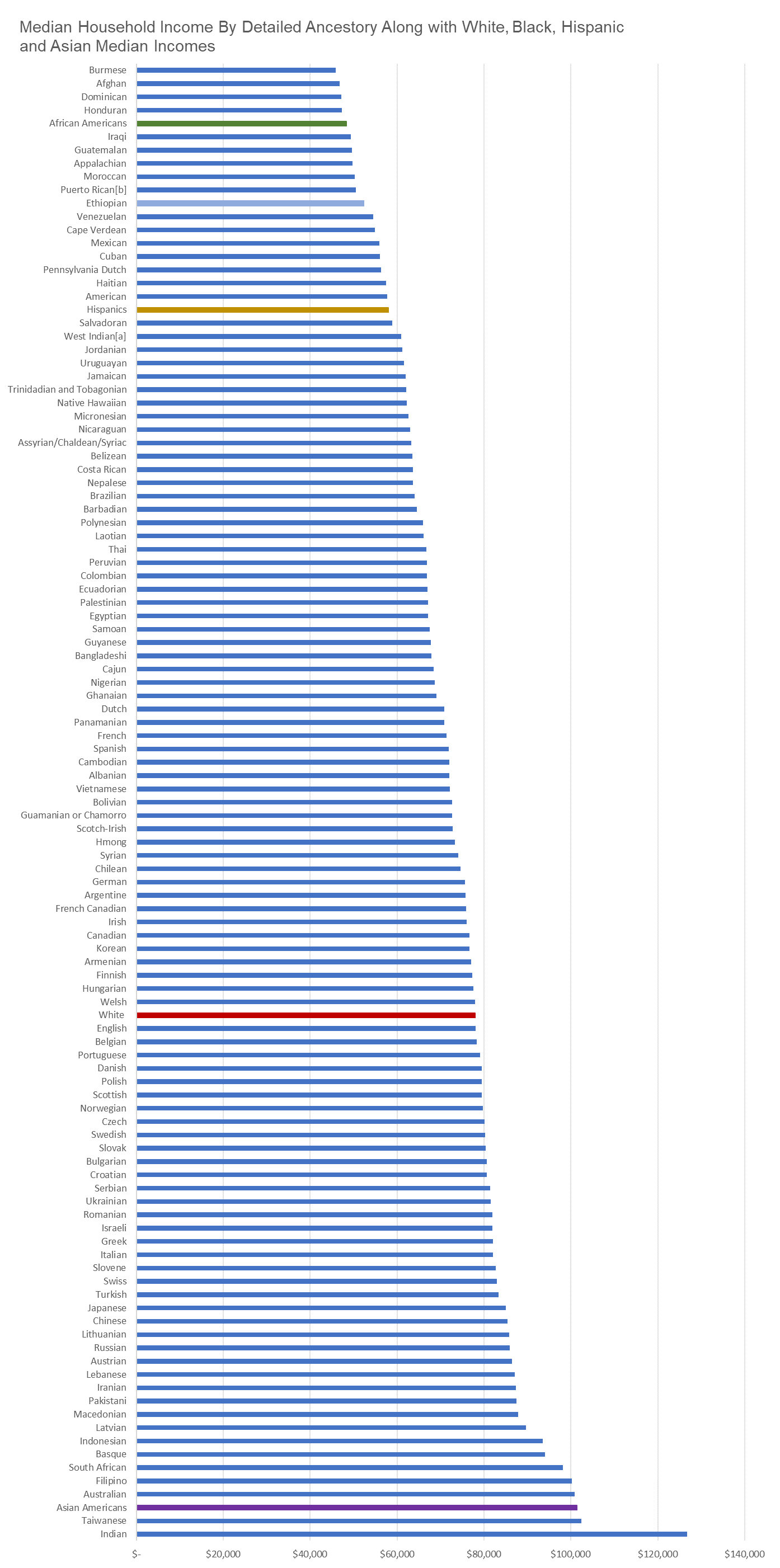 Racial Income Gap - Systemic Racism or Bad Statistics?