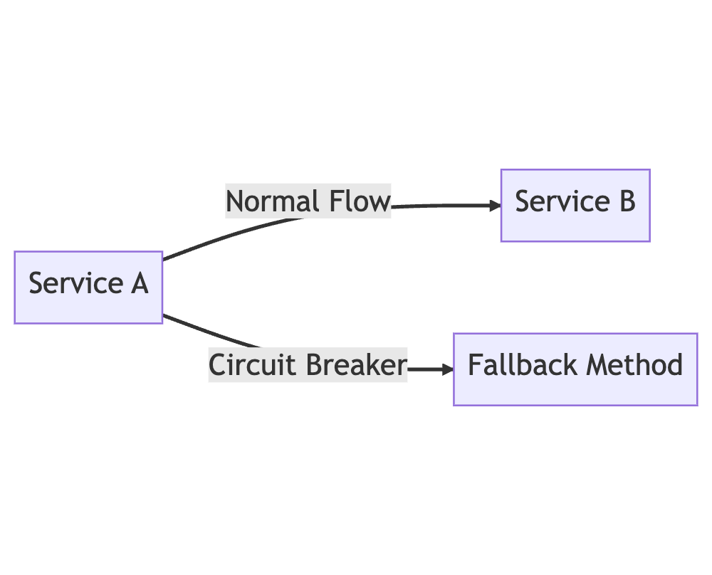 Unlocking the Magic of Microservices Design Patterns for Beginners