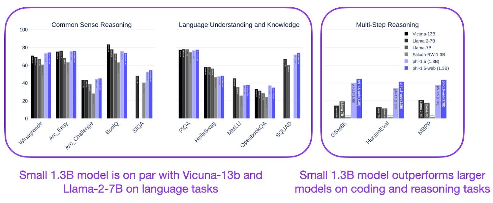 From LLM Self-Alignment to LongLoRA