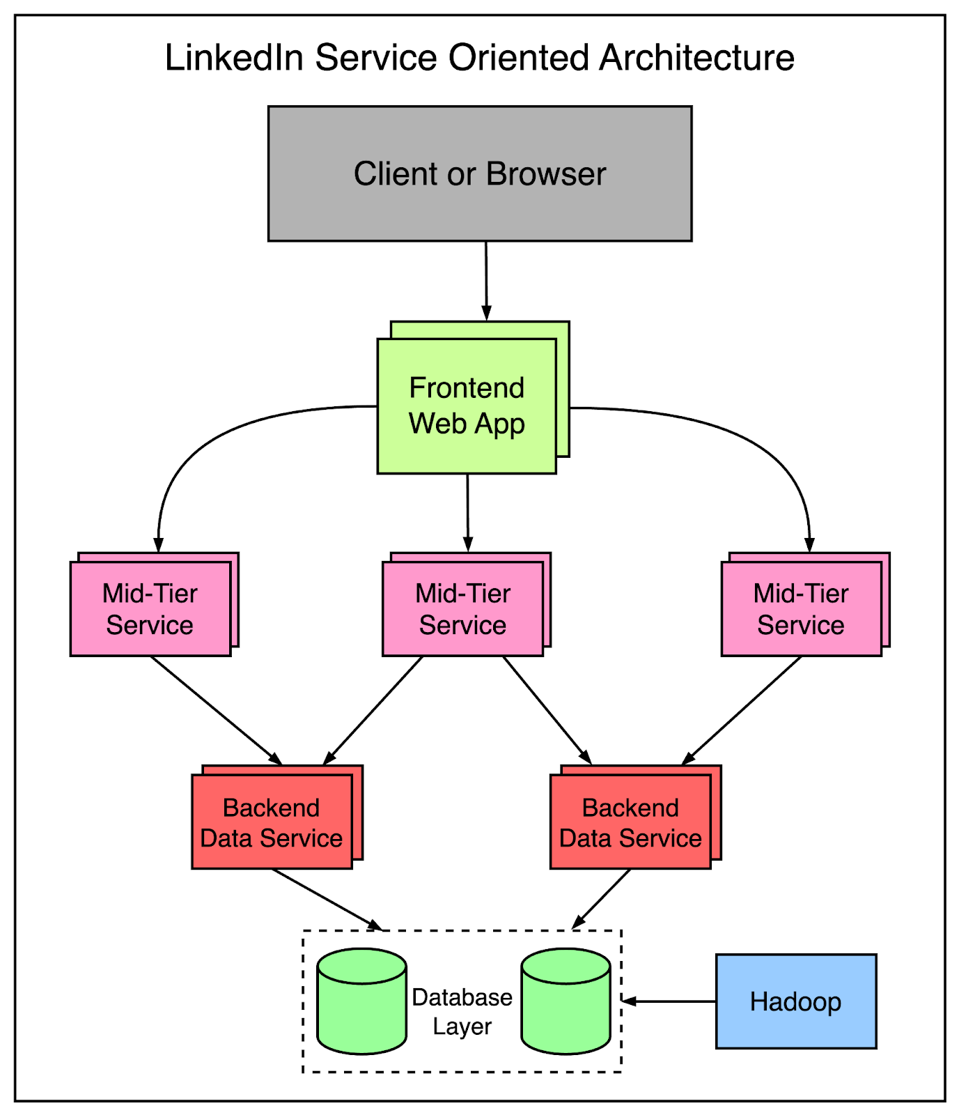 The Scaling Journey of LinkedIn - ByteByteGo Newsletter