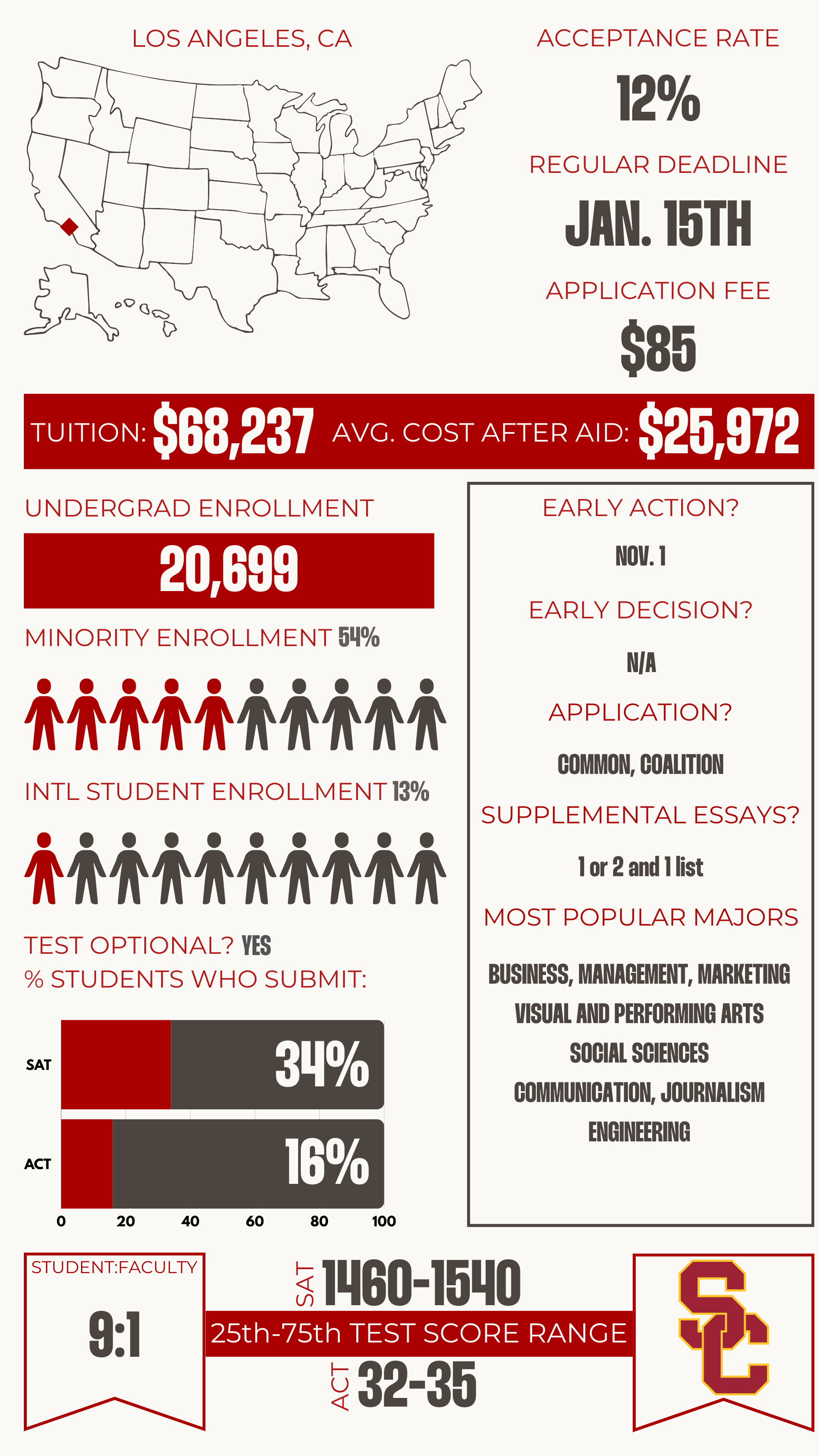 College Navigator: University of Southern California