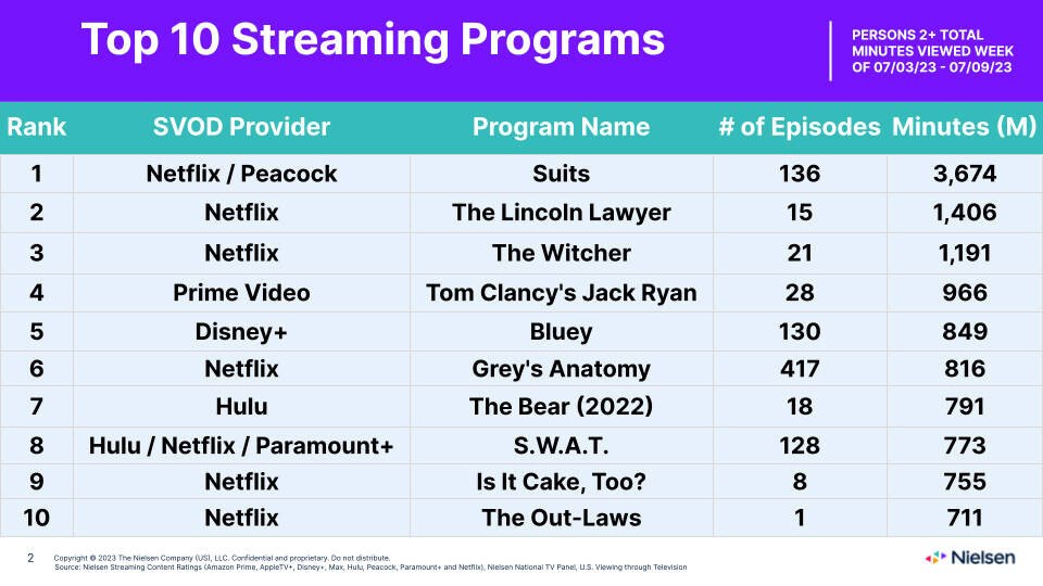 Success of "Suits" on Netflix Overshadowed by Writers' Struggles