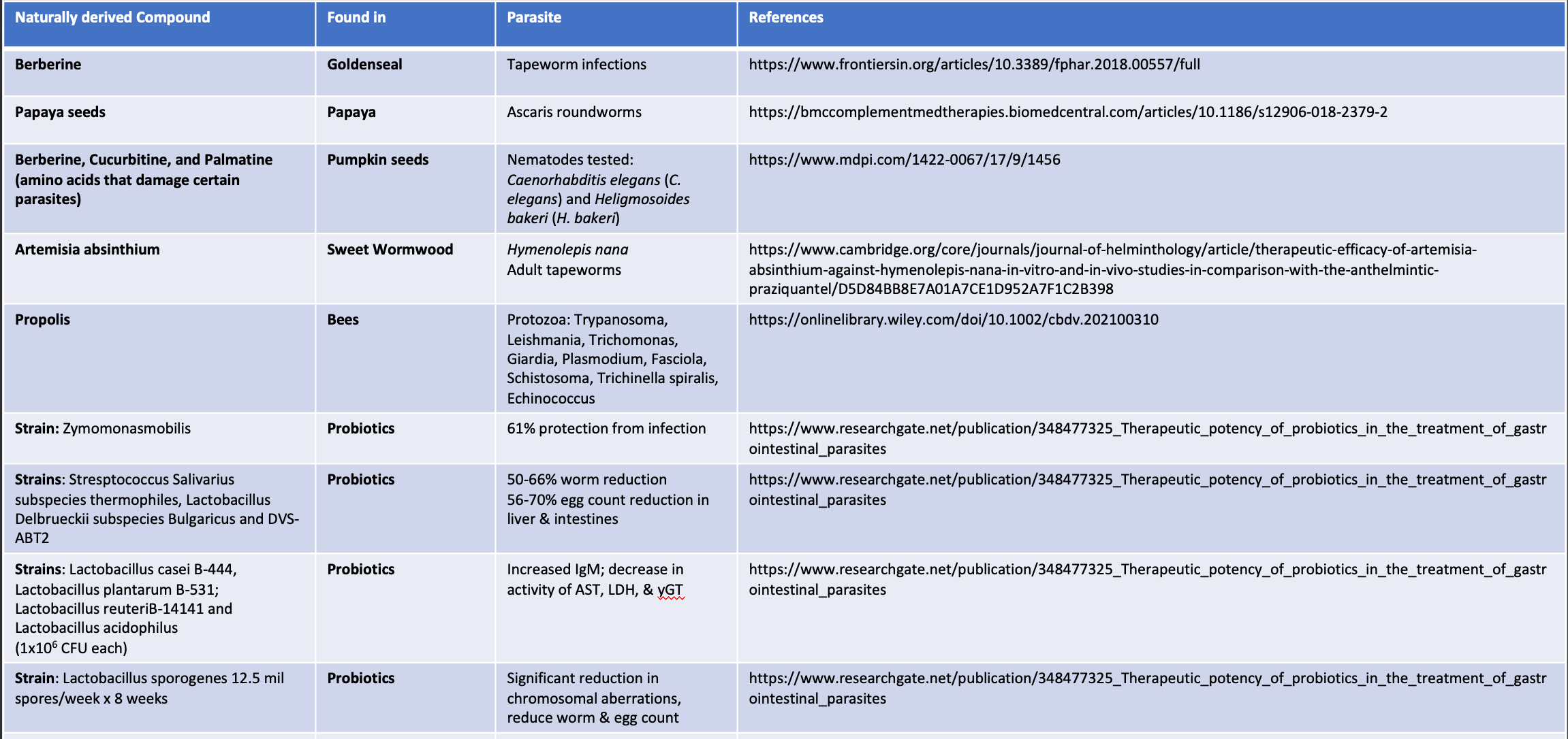 Review of Parasites and their Treatments