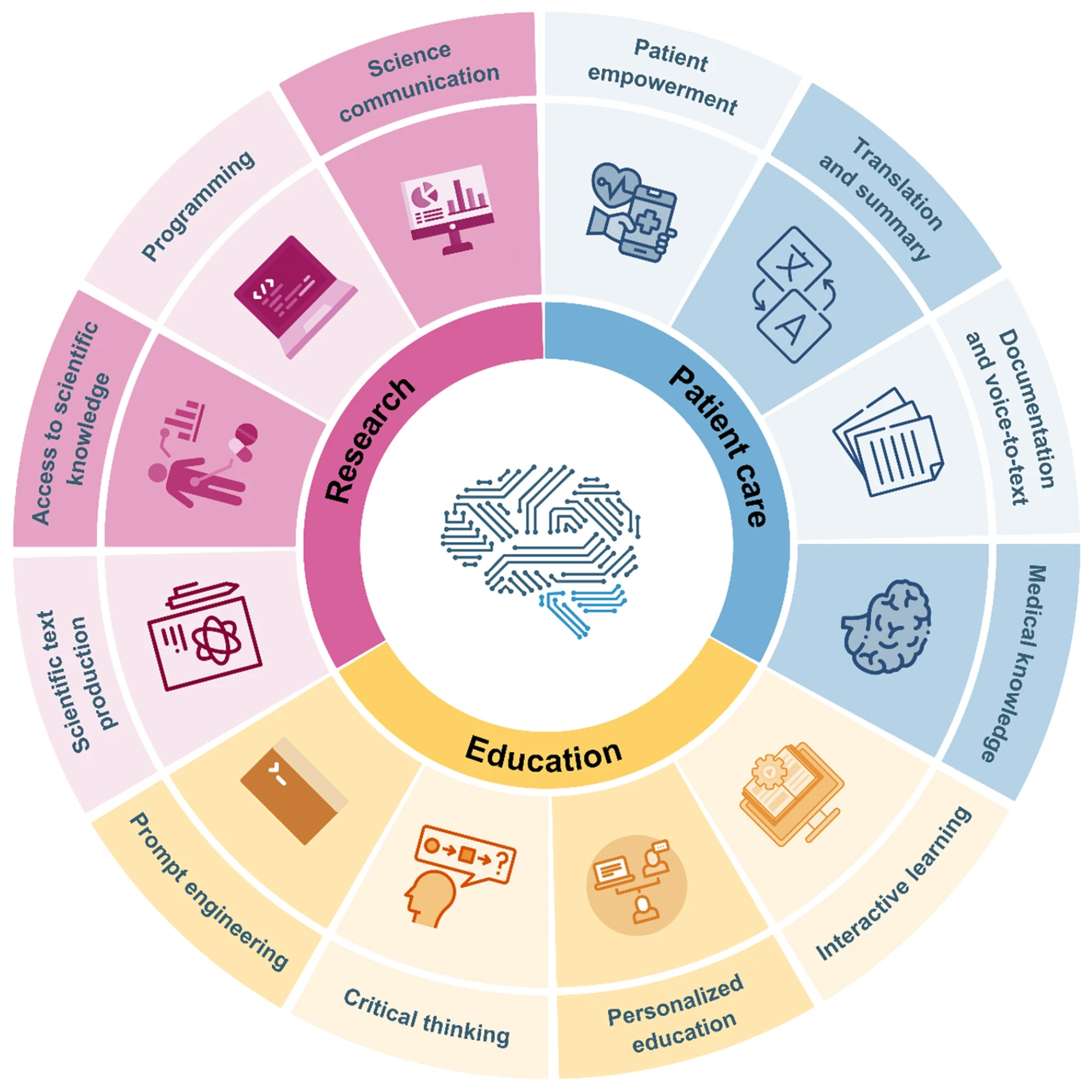 #4 - Artificial Intelligence in Healthcare (Part 2): Scope of Large ...