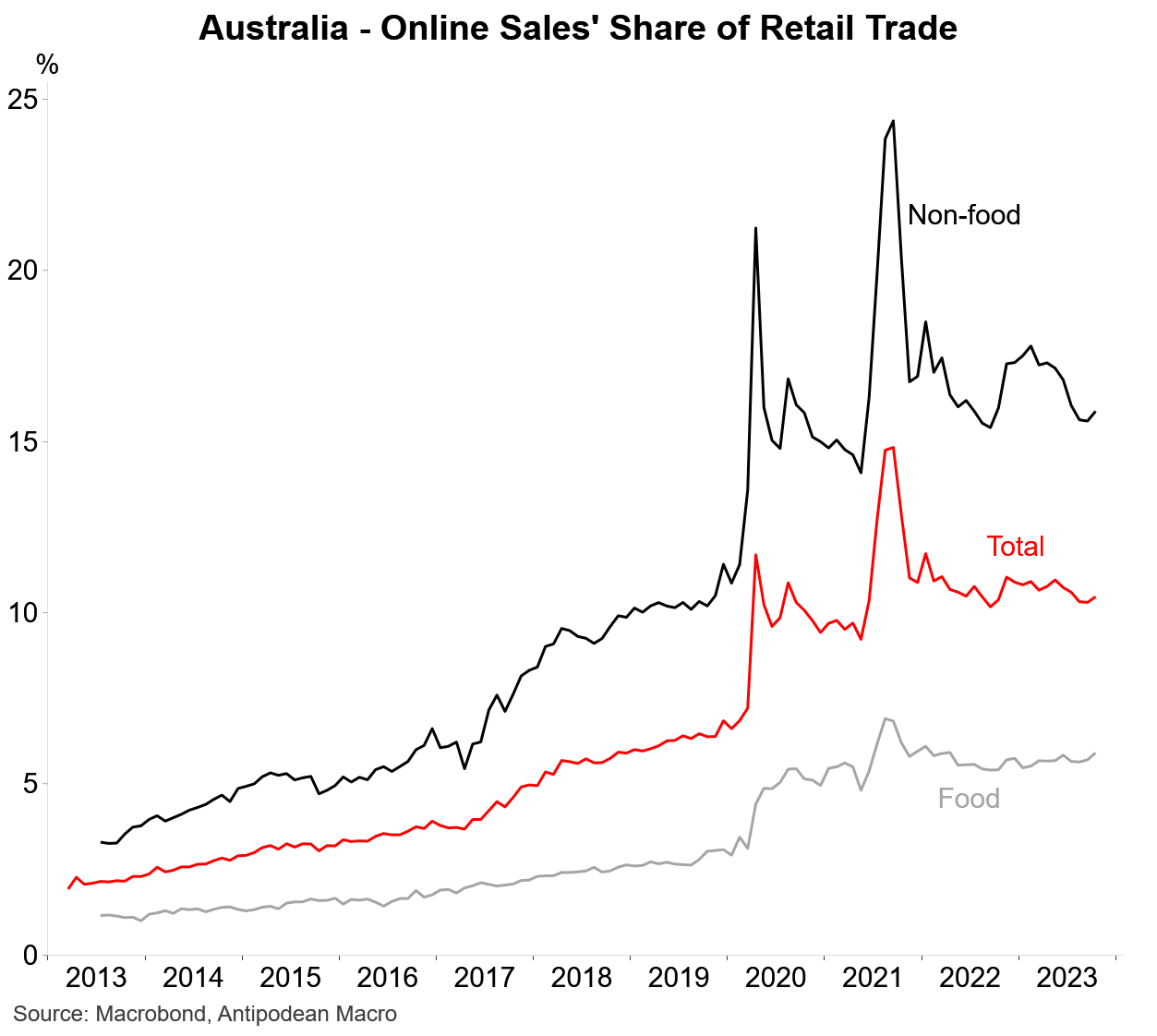 Only Charts - Antipodean Macro