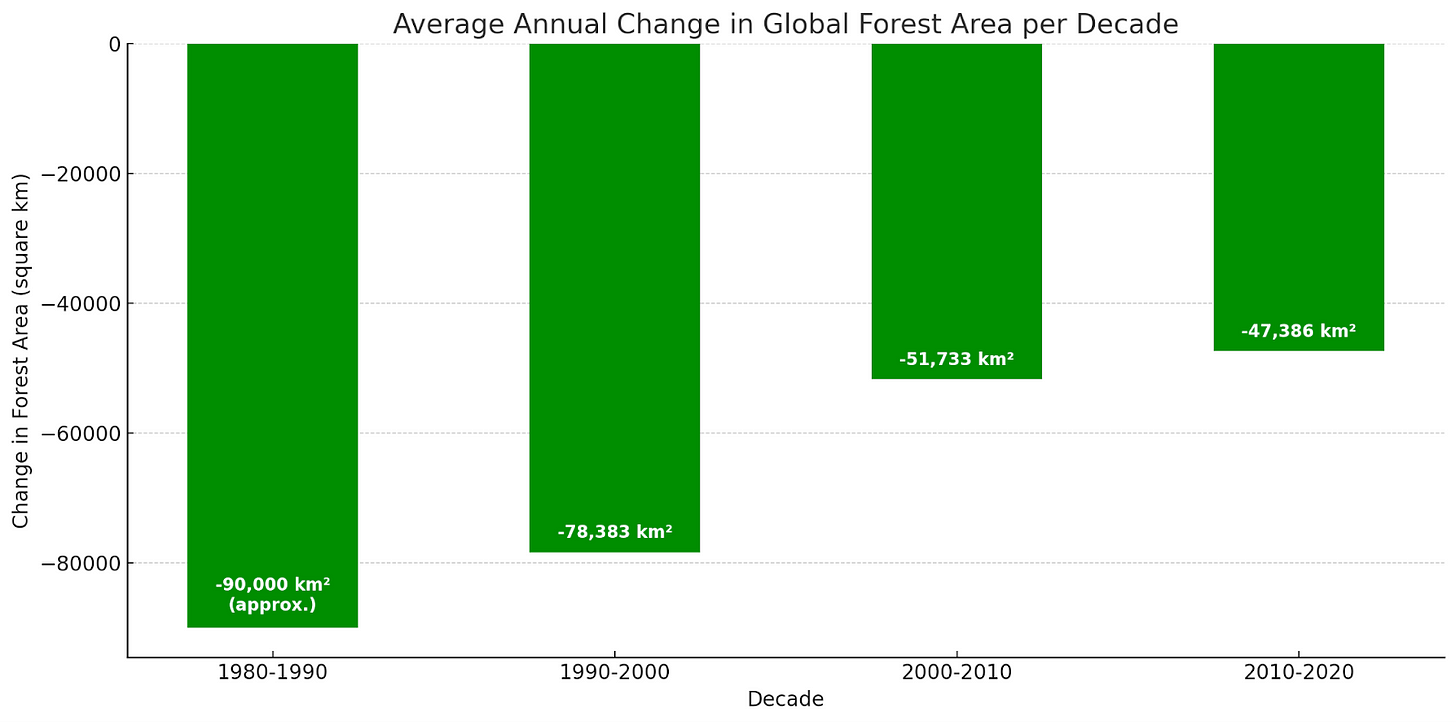 Notes on Progress: Growing Forests