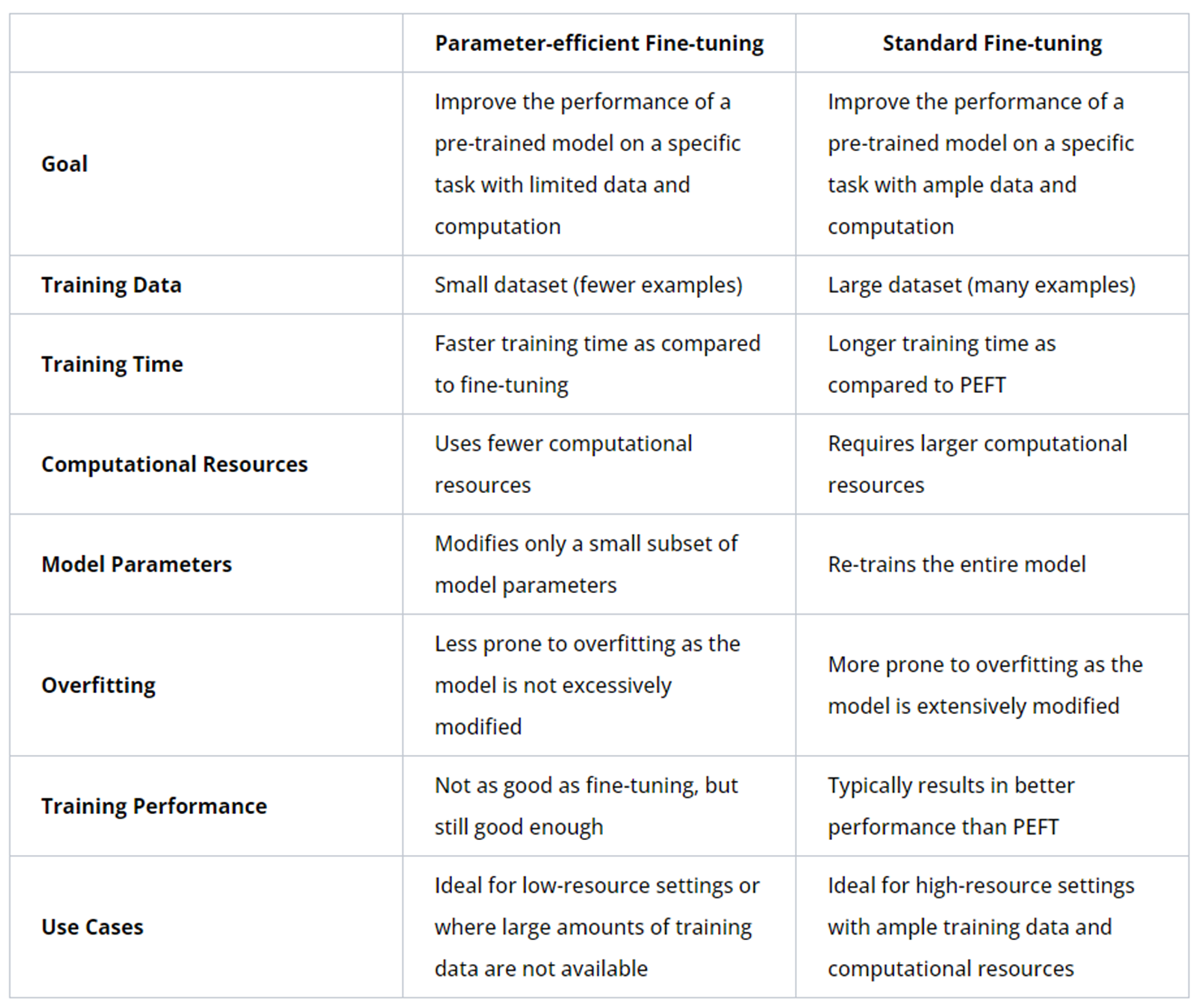 Edge 333: Understanding Parameter Efficient Fine Tuning
