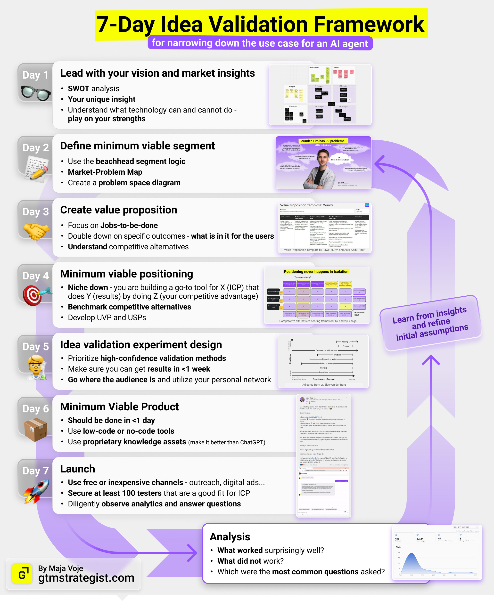 My 7-Day Business Idea Validation Framework - by Maja Voje