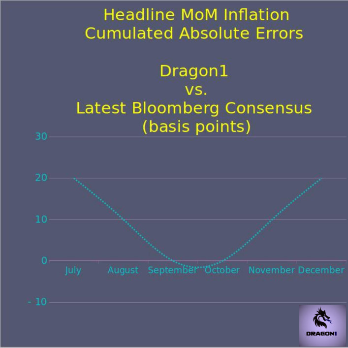 Nowcasting Track Record - Dragon1