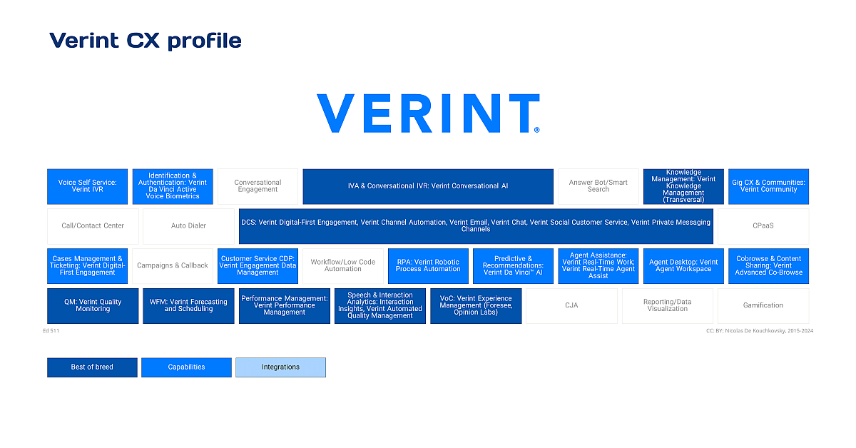 Verint path to CX Automation - by Nicolas De Kouchkovsky