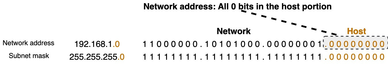 A Crash Course in IPv4 Addressing - ByteByteGo Newsletter