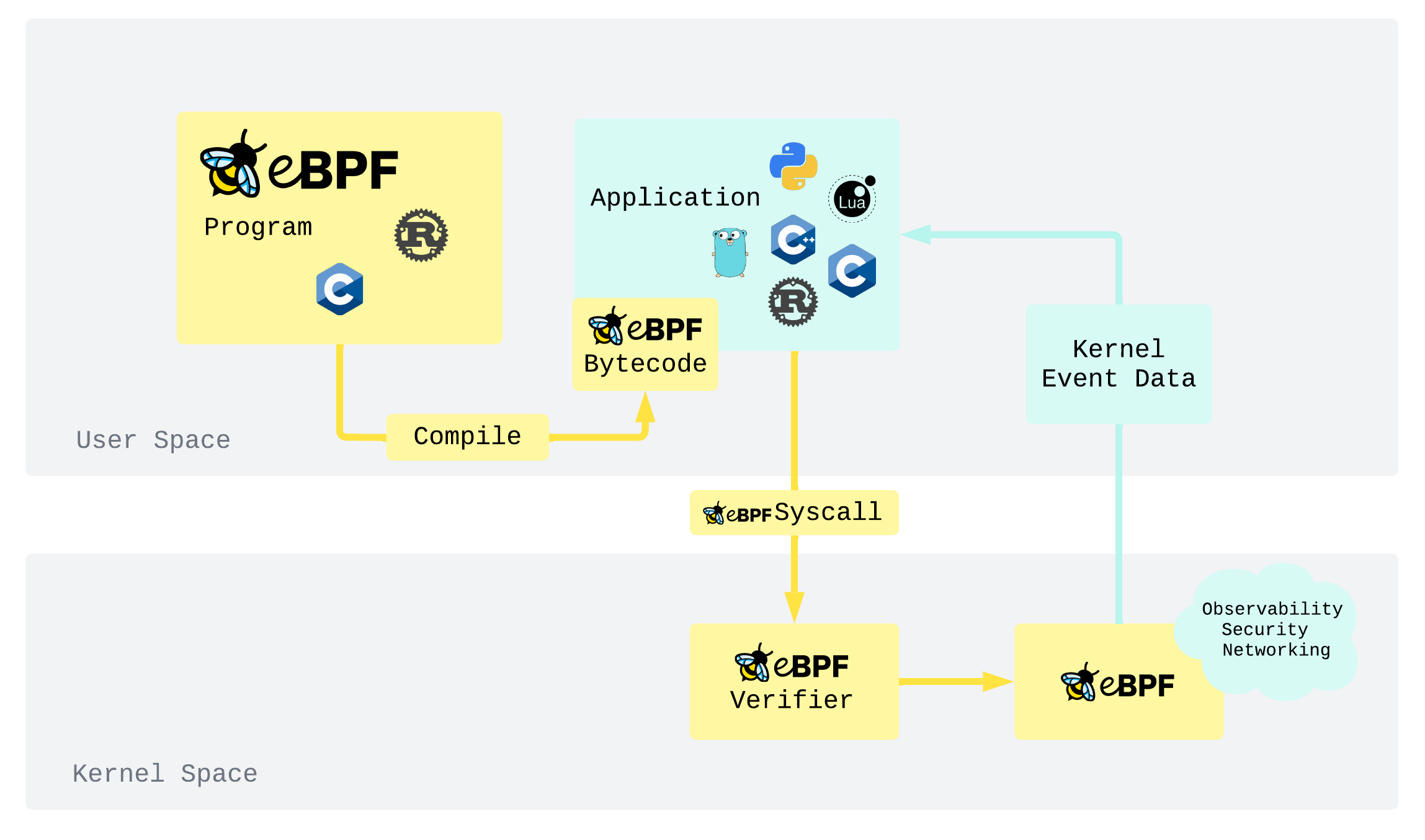 Go, C, Rust, and More: Picking the Right eBPF Application Stack