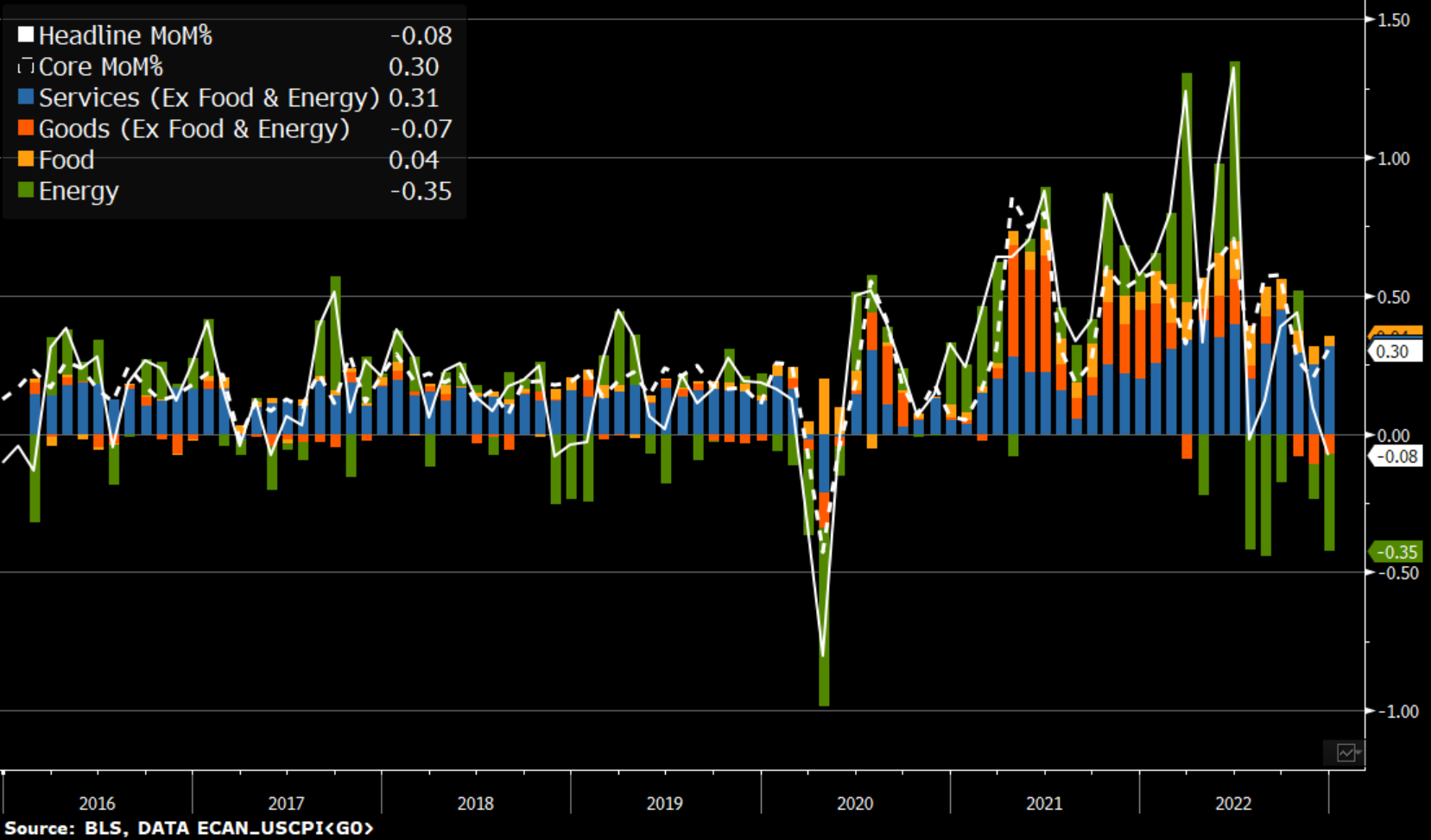 Accelerating Disinflation, Deflation, & Bitcoin Rally: TBL Weekly #27