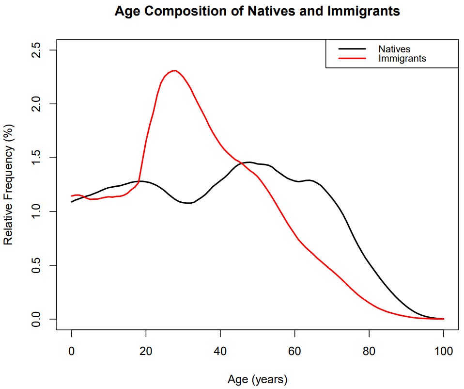 The Effects of Immigration in Denmark - by Inquisitive Bird