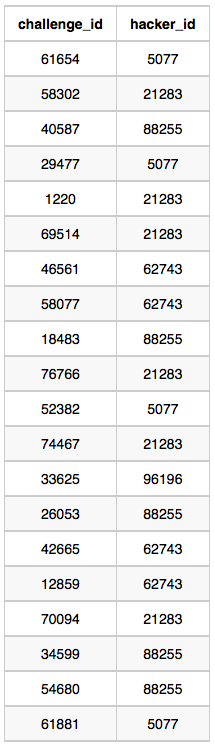 Solutions to SQL Questions - HackerRank - by Adityaraj Ray