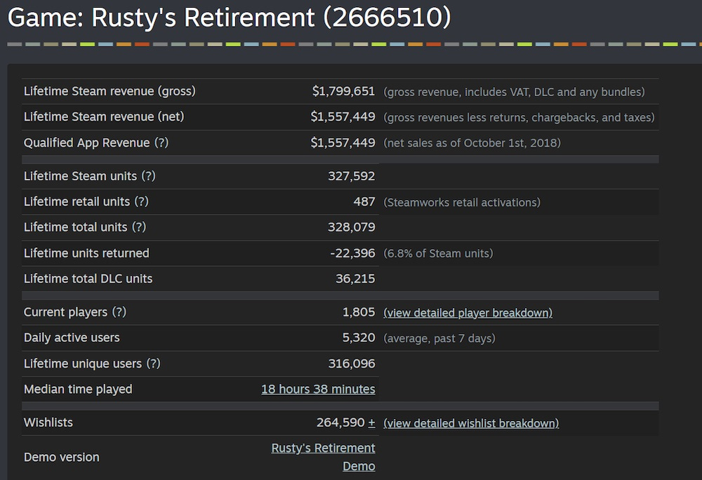How Rusty's Retirement idle-farmed its way to 300k+ Steam sales!