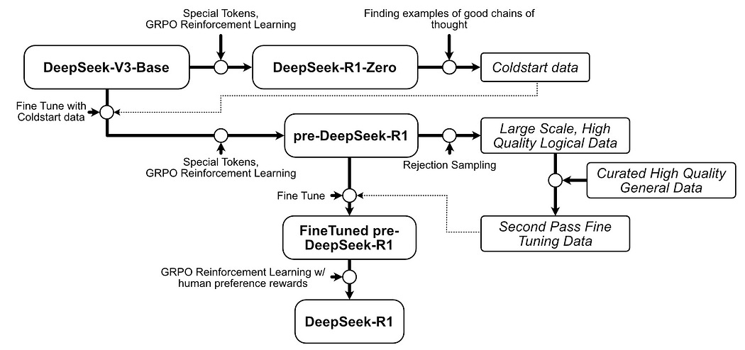 DeepSeek-R1 — Intuitively and Exhaustively Explained