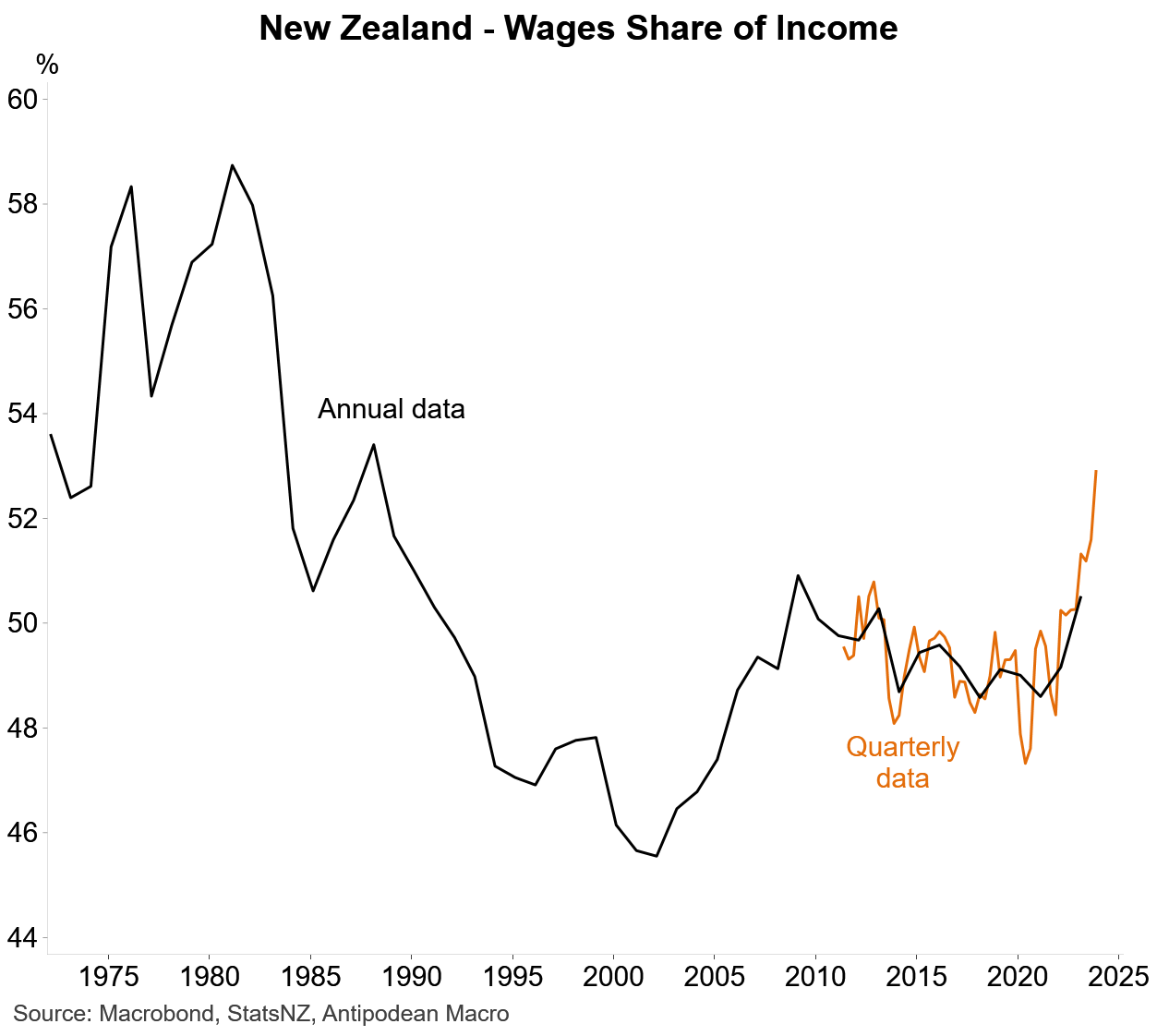 ONLY CHARTS - Antipodean Macro