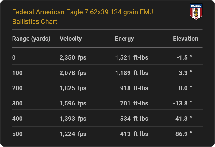 7.62x39 Ballistics Tables For Major Ammo Manufacturers