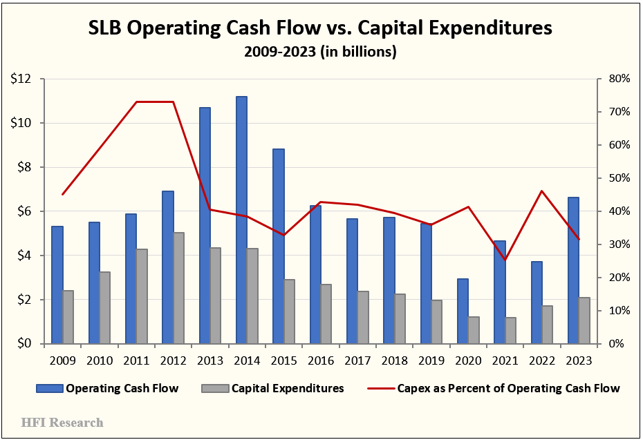 (Idea) Schlumberger - Ideas from HFI Research
