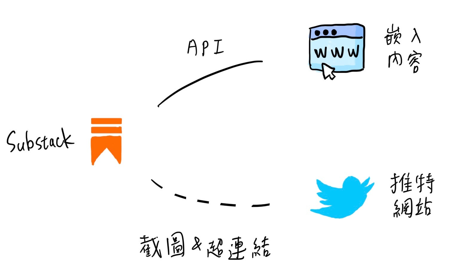 Substack 被推特斷網：自建社交平台、去中心化的推力與拉力 - by 許明恩 - 區塊勢