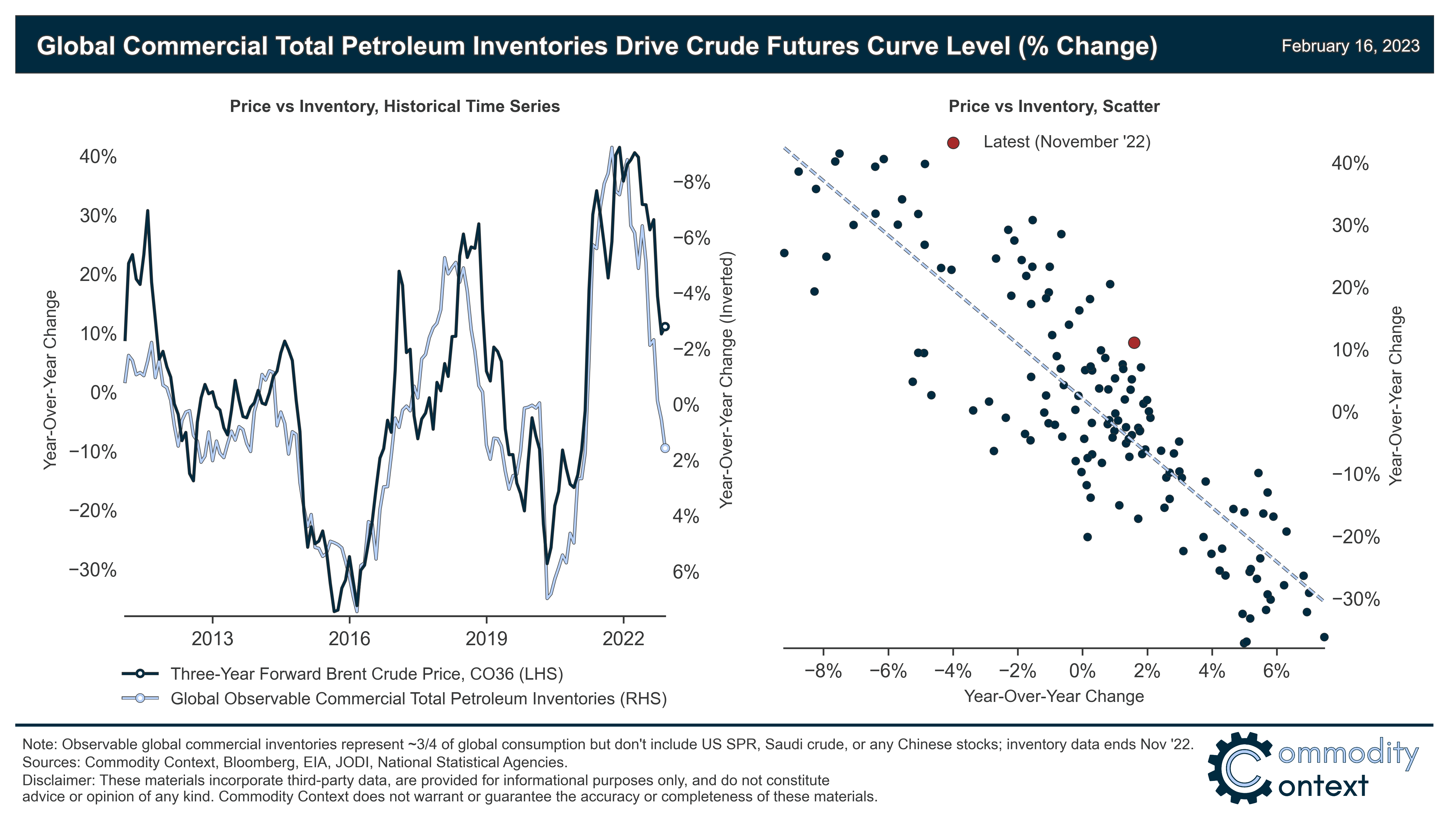 How Do Oil Inventories Drive Crude Prices?
