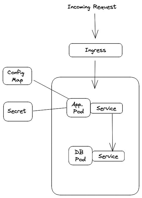 Head to the basics of Kubernetes now