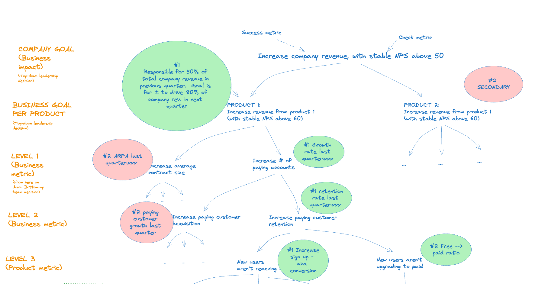 How to tie product changes to business impact
