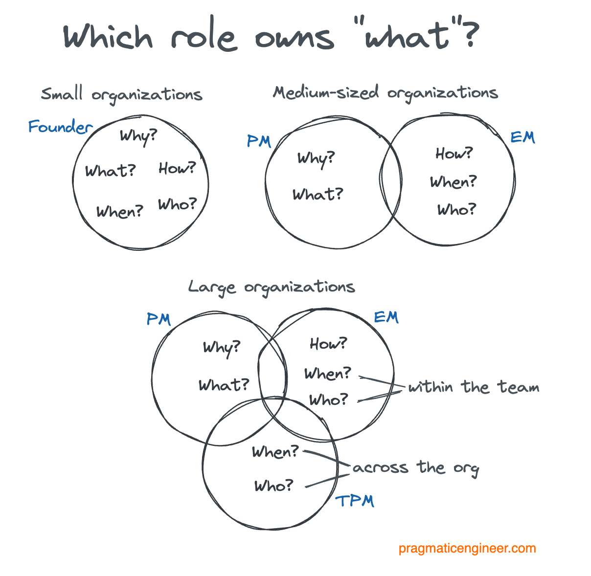 The Pulse #77: Will EMs and PMs take over TPM roles in a post-ZIRP world?