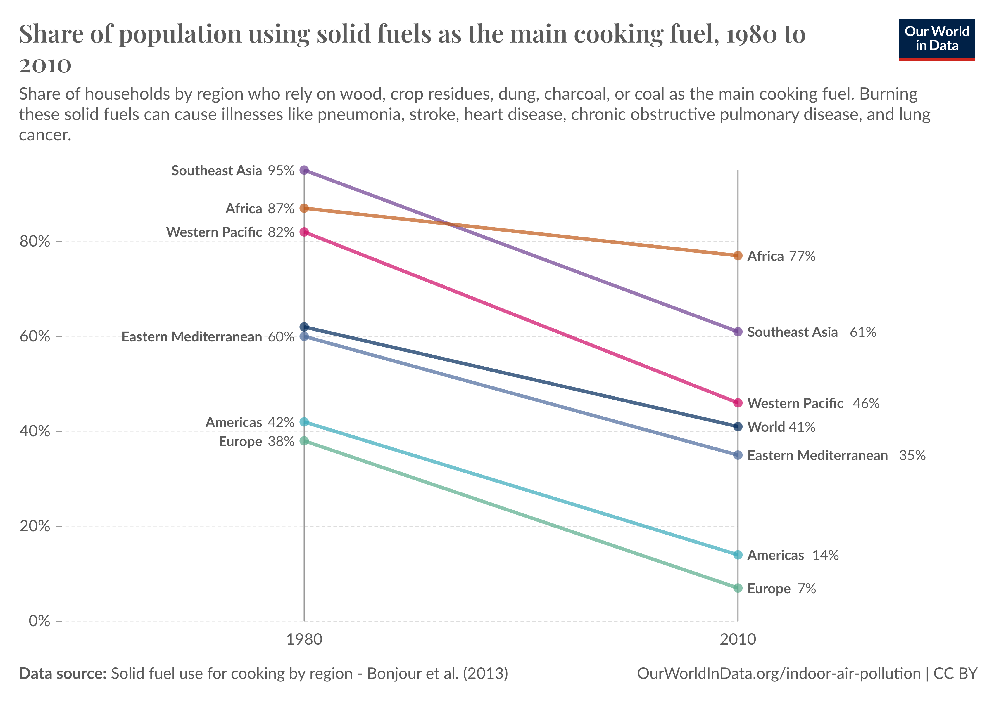 (Energy) poverty is very bad for humans and the environment