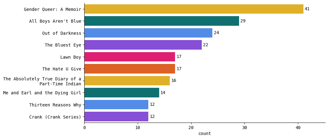The Forbidden Pages: A Data Analysis of Book Bans in the US