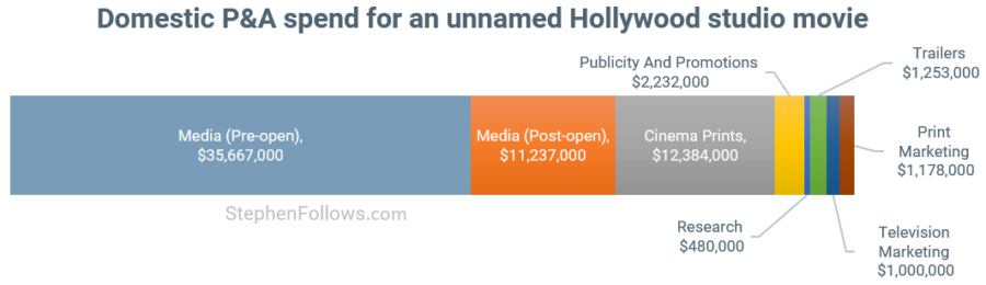 The cost of movie Prints and Advertising
