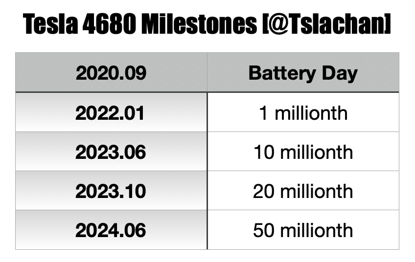 Tesla 4680 Battery Ramp for 70,000 to 100,000 Cybertruck in Second Half ...