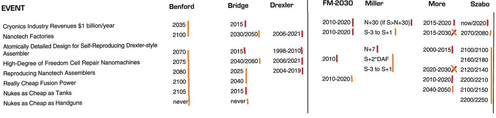 Grading Extropian Predictions - by Maxwell Tabarrok