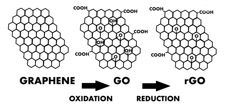 Reduced Graphene Oxide: The Real Problem Behind 5G