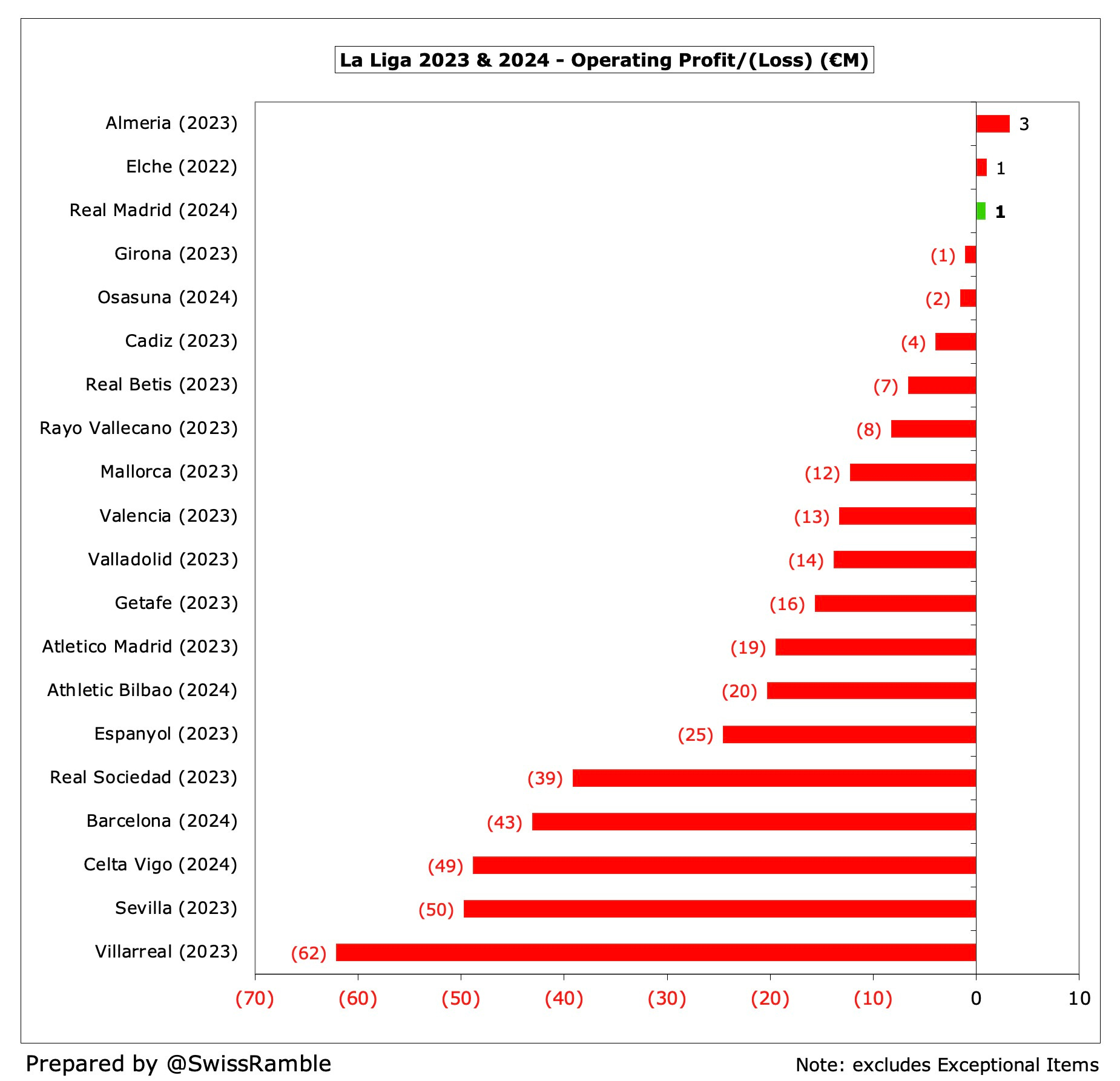 Real Madrid Finances 2023/24 - The Swiss Ramble