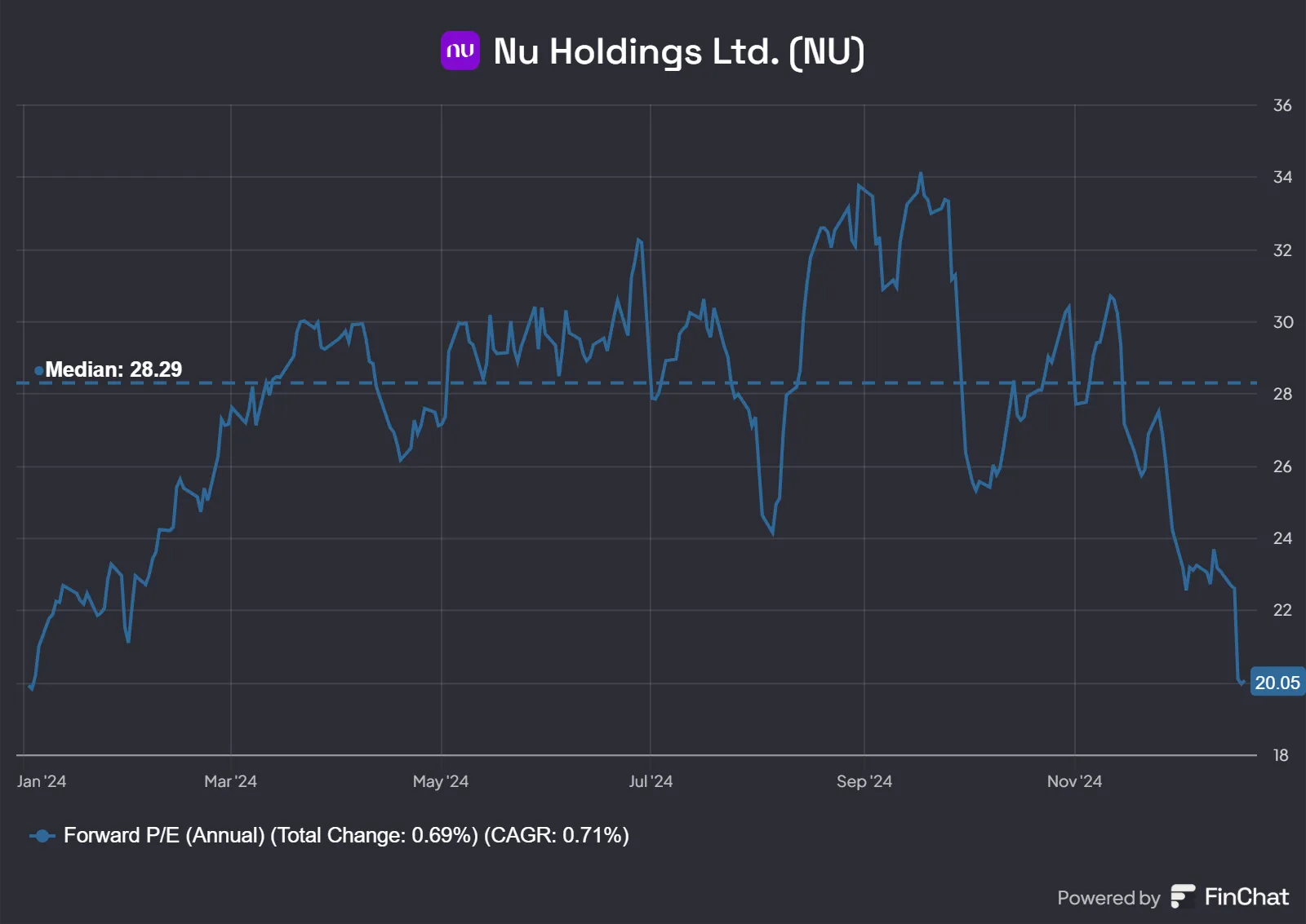 NuBank: Valuation and Price Targets [3/3] - by Samsolid