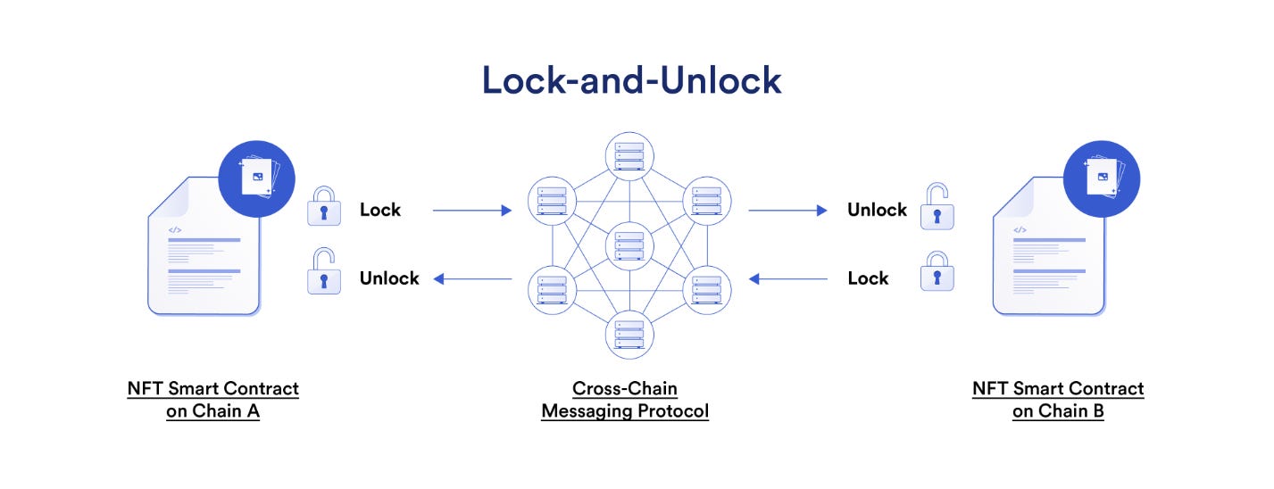 Cross-chain NFTs ⛓️ - by William M. Peaster
