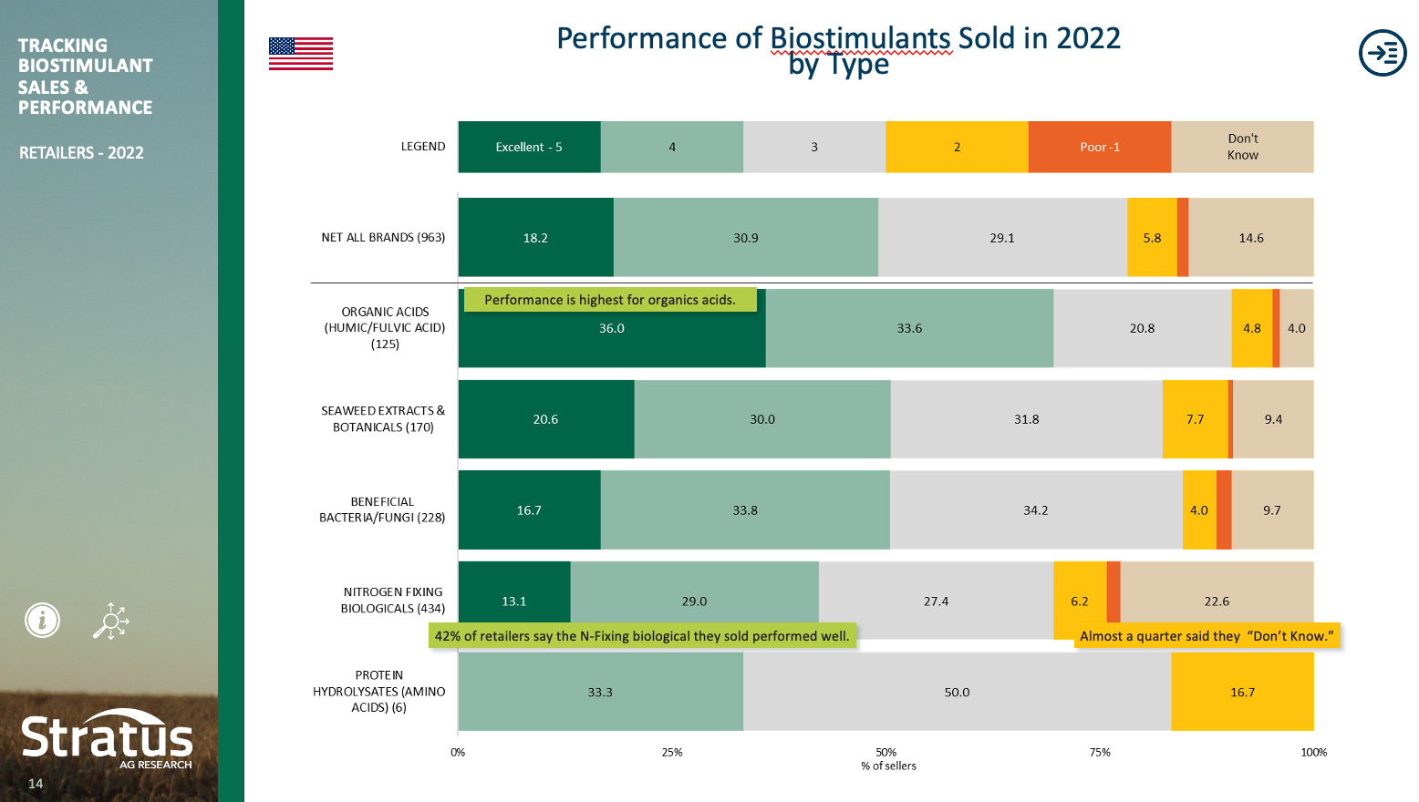 Tracking Biostimulants: Retailer Survey Data from Stratus Ag Research ...