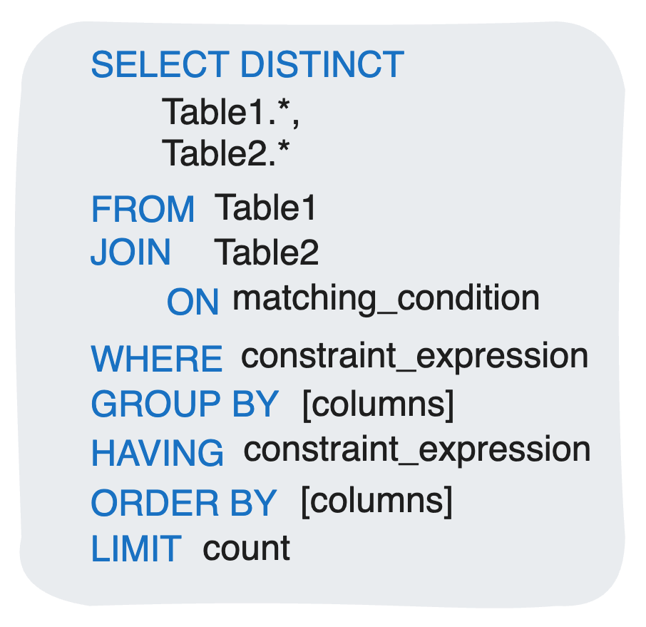 Getting started with SQL - by Josep Ferrer - DataBites