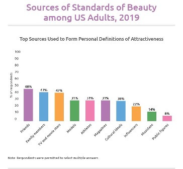 The Impact of Social Media on Body Image