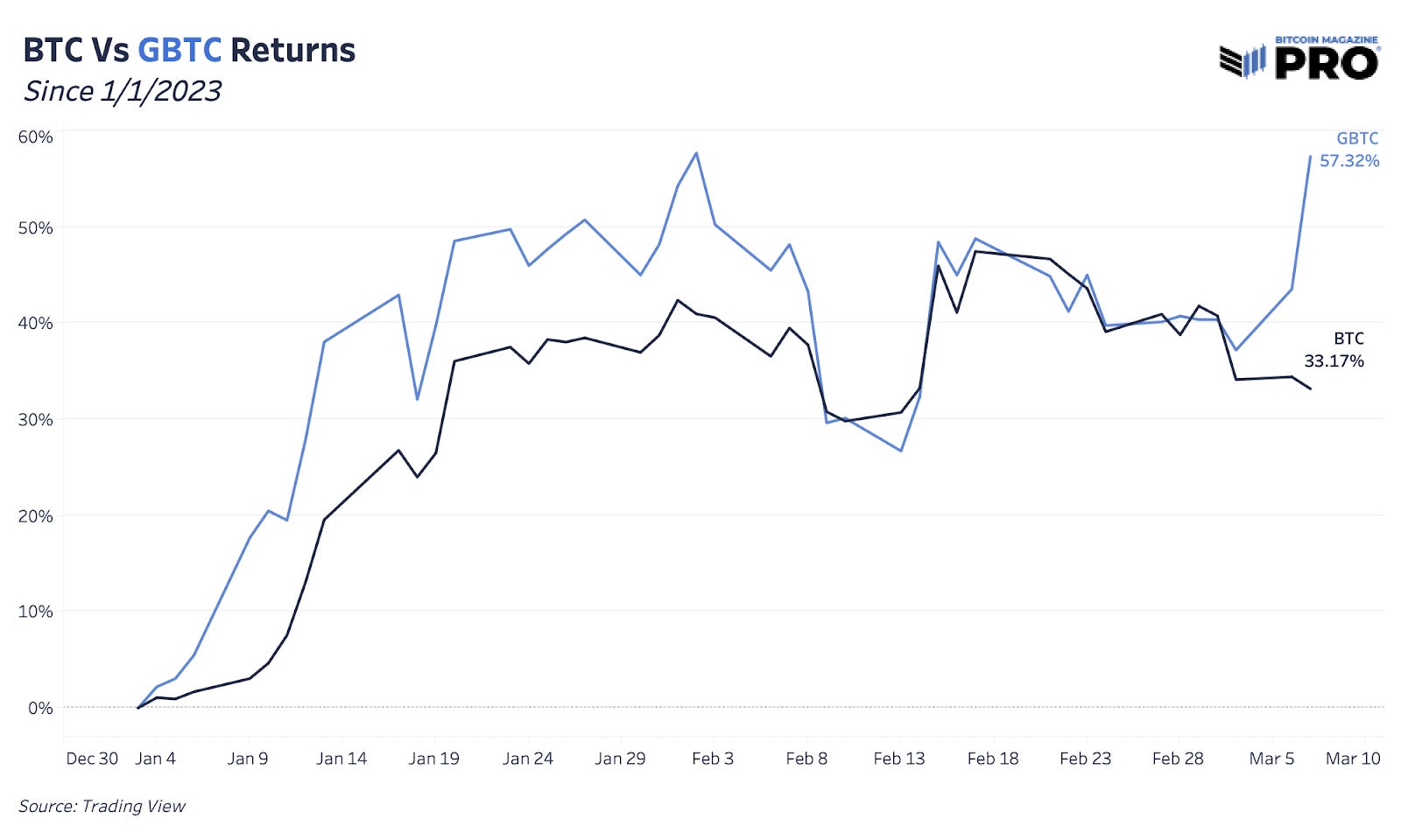 Grayscale’s SEC Hearing Gives New Hope For GBTC Investors
