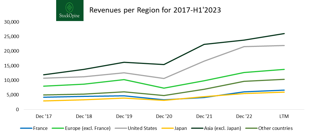 Dissecting LVMH's Dynamic Presence in Luxury