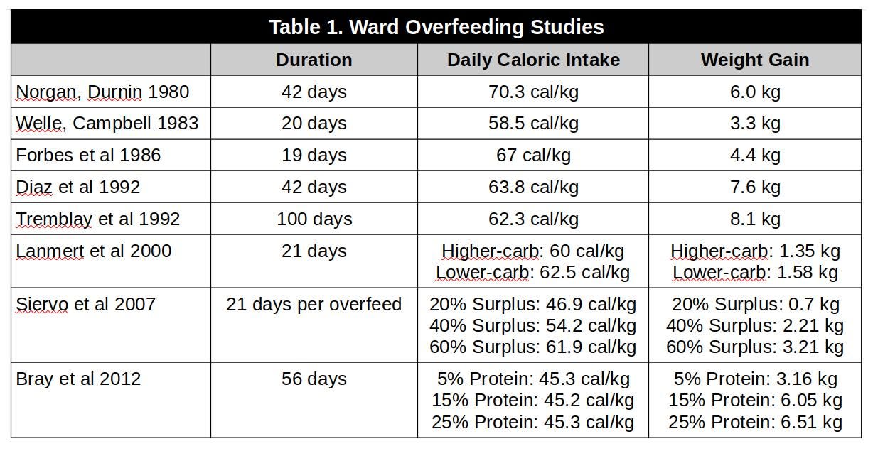 How Many Extra Calories Do You Need to Gain Muscular Body Weight? Part 2.